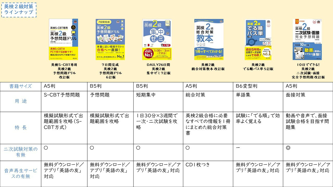 楽天ブックス: 英検S-CBT専用 英検2級予想問題ドリル - 旺文社 - 9784010935583 : 本